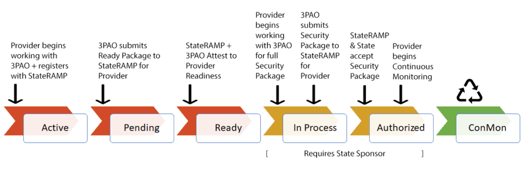 StateRAMP Enhance Bridge: How Enhance