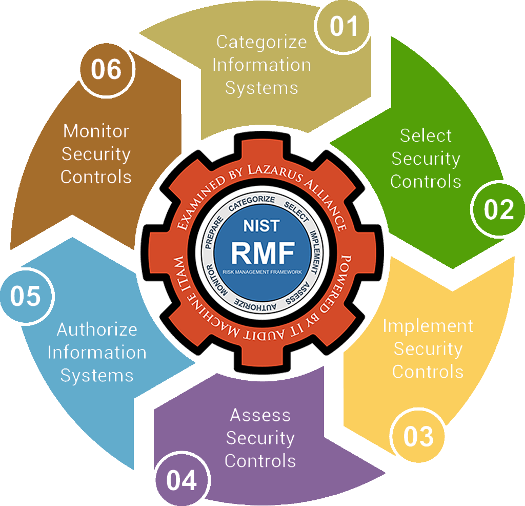 IT Risk Management: Business Guard