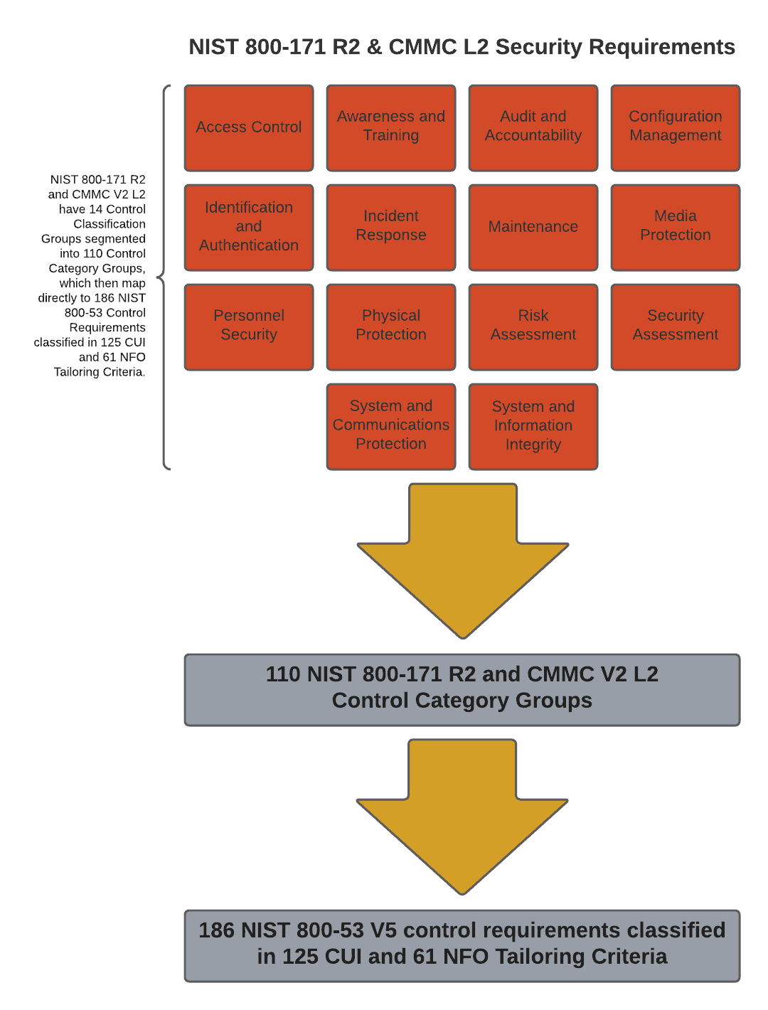 CMMC: Understanding Compliance Requirements