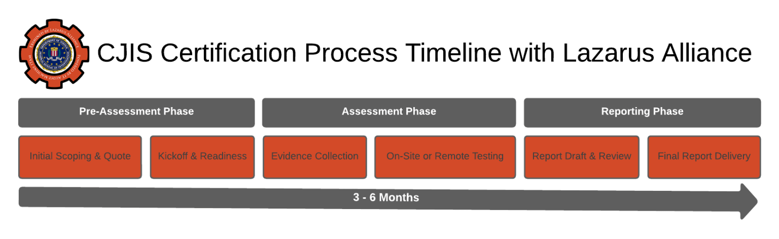 CJIS Compliance Audits & Certification | FBI CJIS Security Policy ...