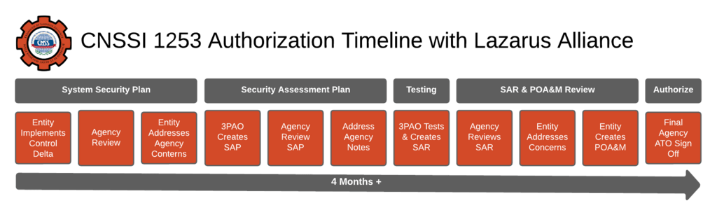 CNSSI 1253: Key Guidelines for Implementation
