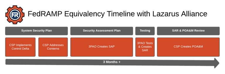 FedRAMP Equivalency: Understanding the Process
